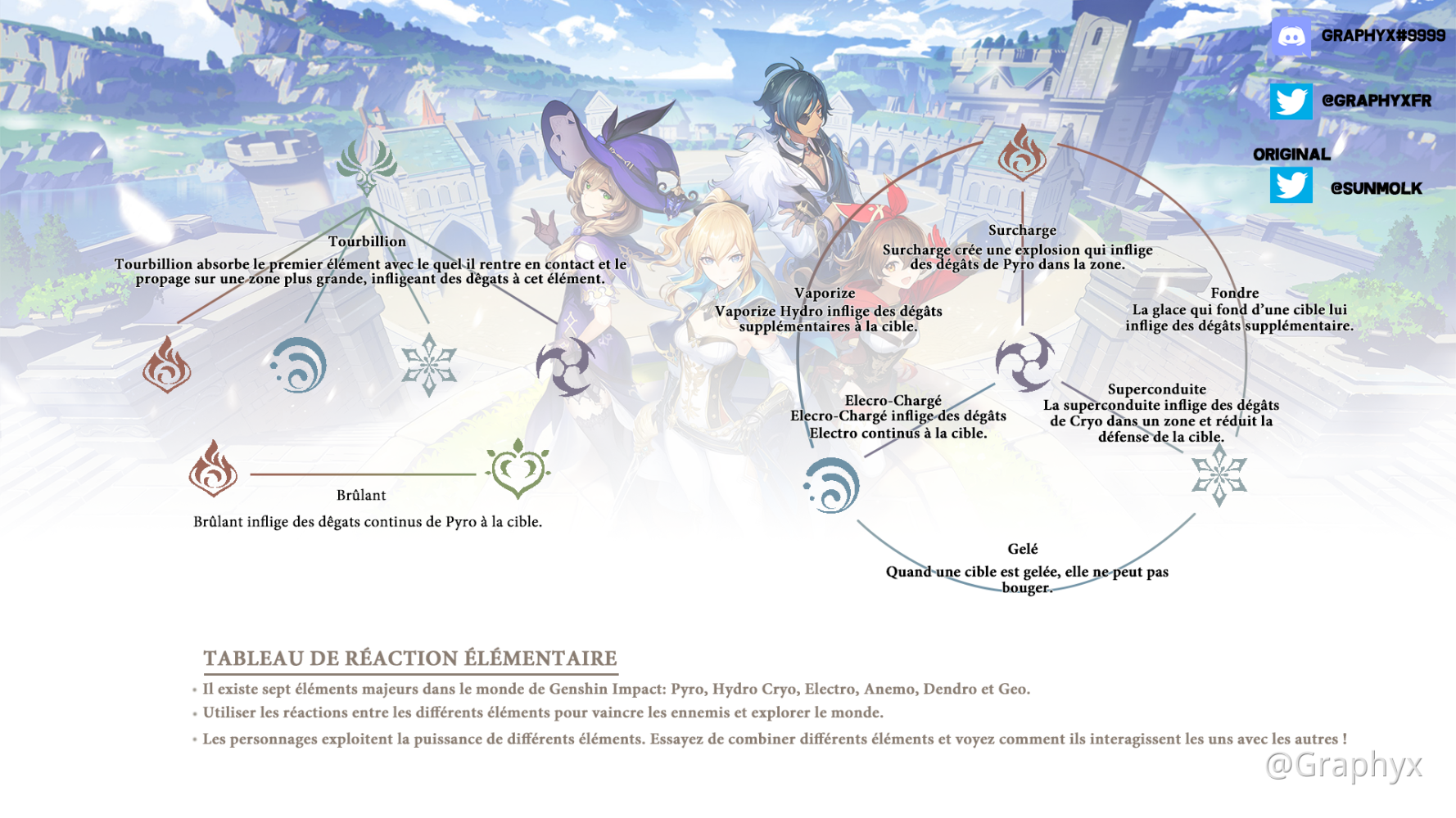 Elemental Reaction Chart - EN or FR Genshin Impact | HoYoLAB