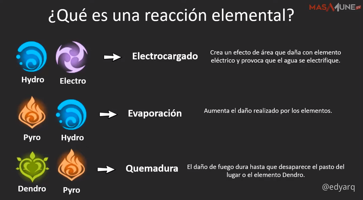 Genshin Impact Lista De Reacciones Elementales - vrogue.co Genshin Impact Lista De Reacciones Elementales - vrogue.co