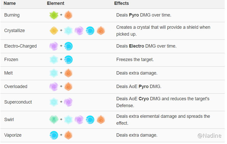 Guide to the Elements! Genshin Impact | HoYoLAB