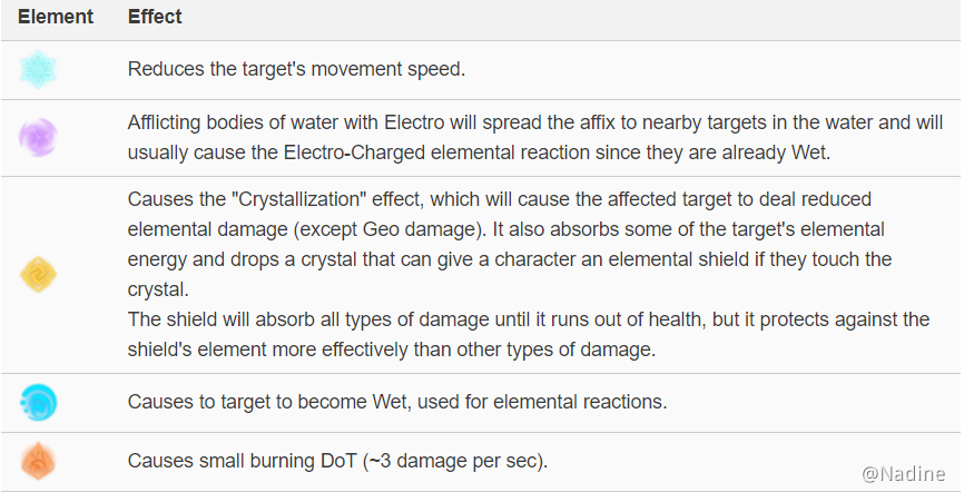 Guide to the Elements! Genshin Impact | HoYoLAB