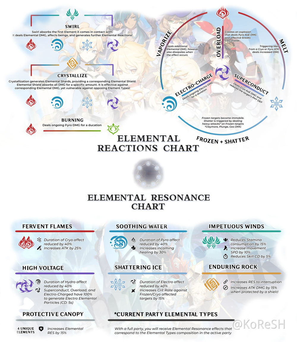 Elemental reactions and resonance charts Genshin Impact | HoYoLAB