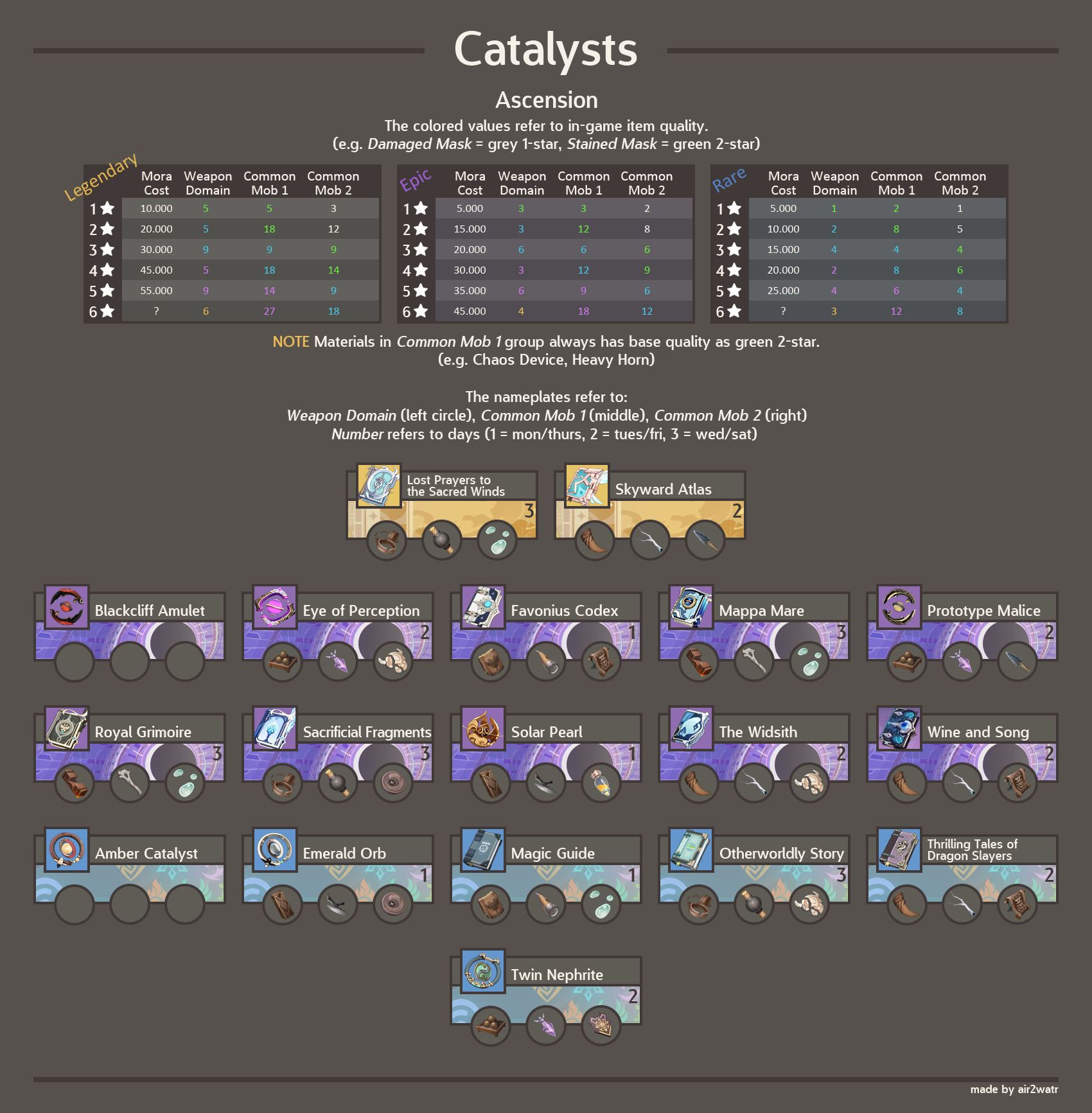 [Infographic] Character and Weapon material sheets Genshin Impact | HoYoLAB