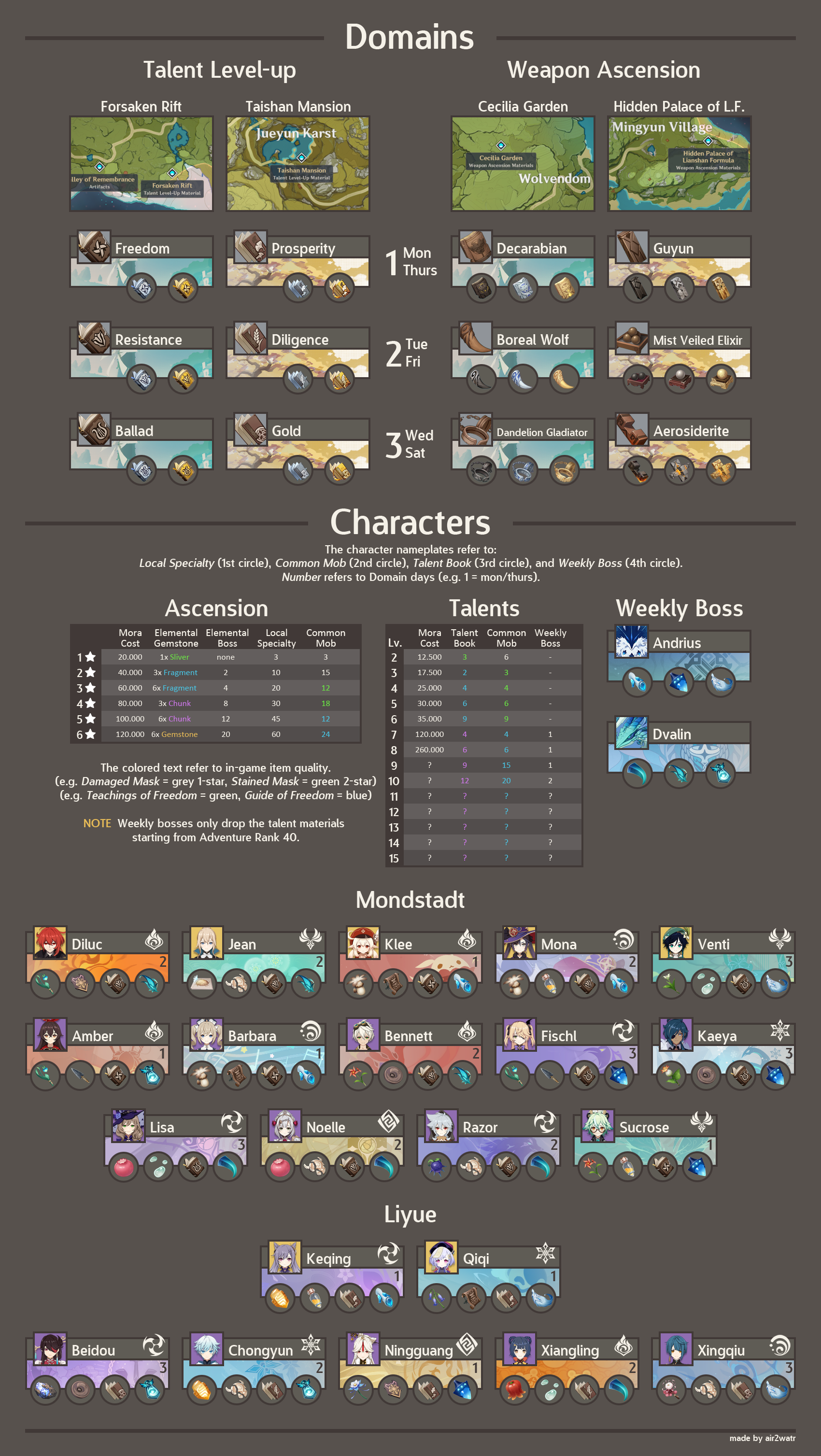 [Infographic] Character and Weapon material sheets Genshin Impact | HoYoLAB