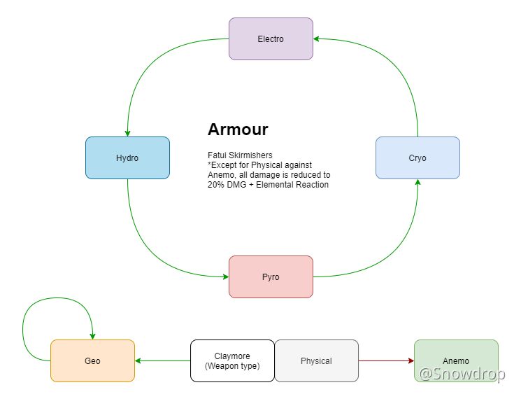 Elemental Weaknesses/Counters Genshin Impact | HoYoLAB