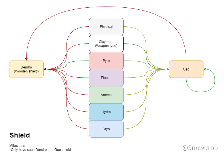Elemental Weaknesses/Counters Genshin Impact | HoYoLAB