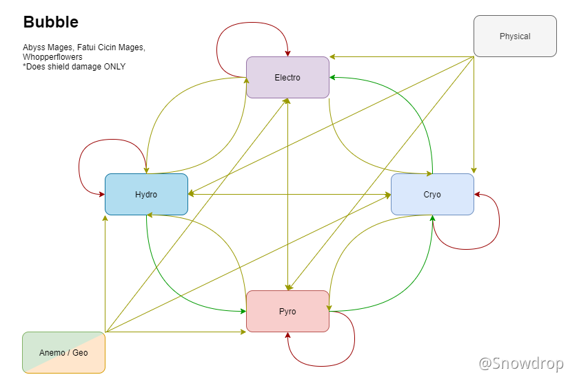 Elemental Weaknesses/Counters Genshin Impact | HoYoLAB