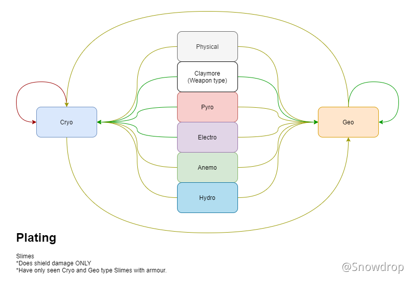 Elemental Weaknesses/Counters Genshin Impact | HoYoLAB