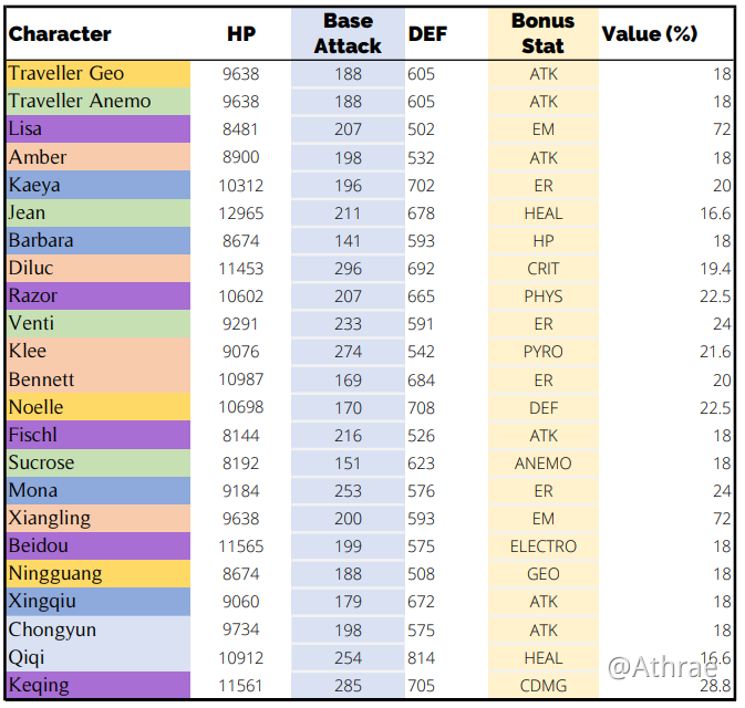 [Table] Compilation Stat of Each Character at Lvl 80 Genshin Impact ...
