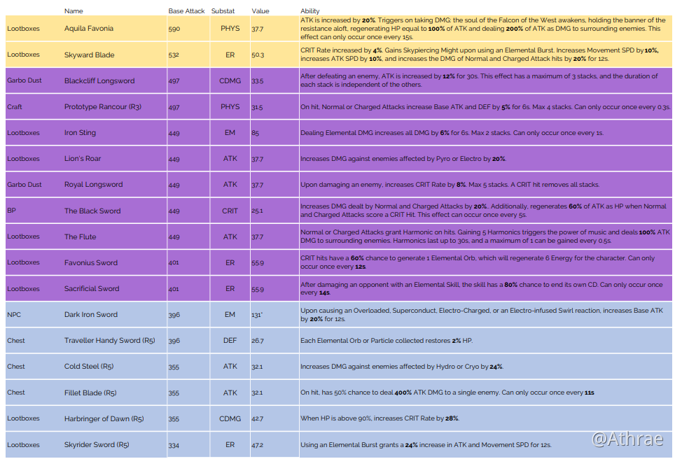 [Table] Compilation Stat of Sword on Lvl 80 Genshin Impact | HoYoLAB