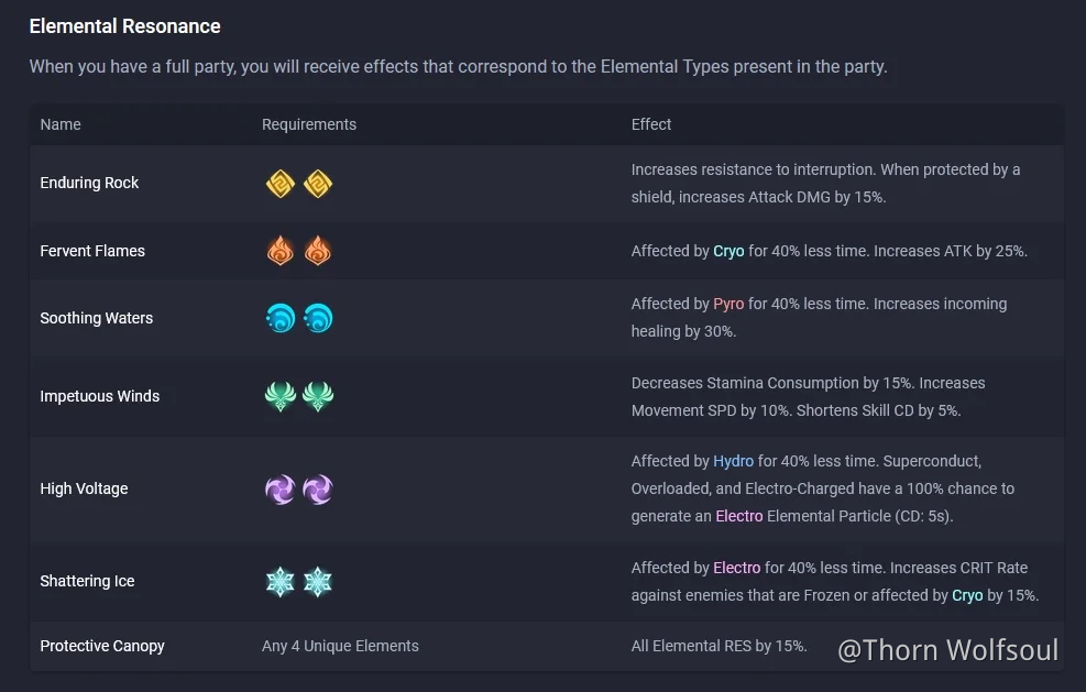 [In-depth Guide] Everything about the Elemental effects, reactions and ...