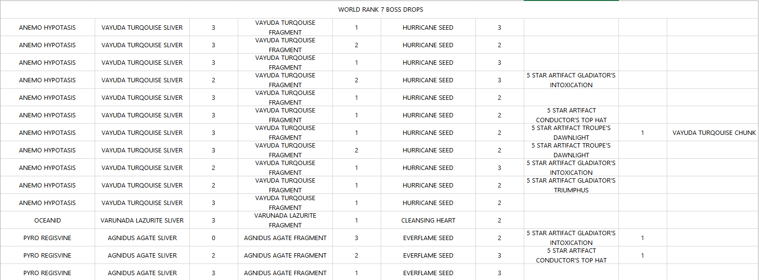 Comparison of Drop Rates of Bosses Across Different World Levels (Guess ...