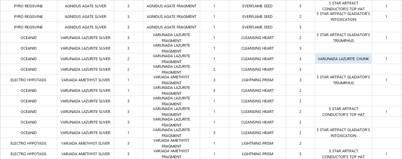 Comparison of Drop Rates of Bosses Across Different World Levels (Guess ...