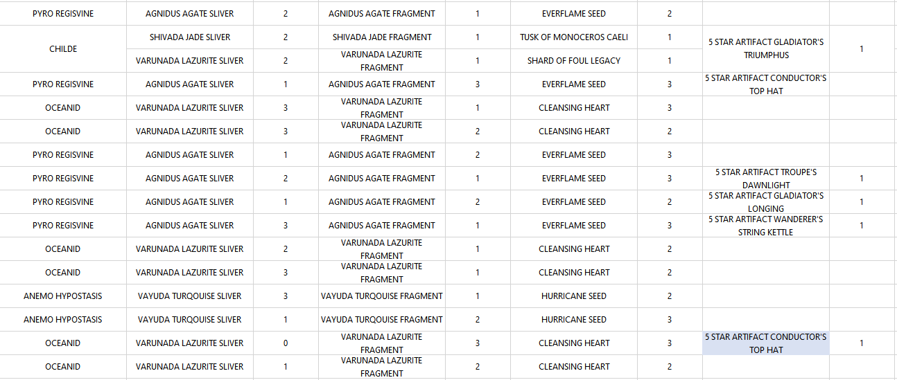 Comparison of Drop Rates of Bosses Across Different World Levels (Guess ...