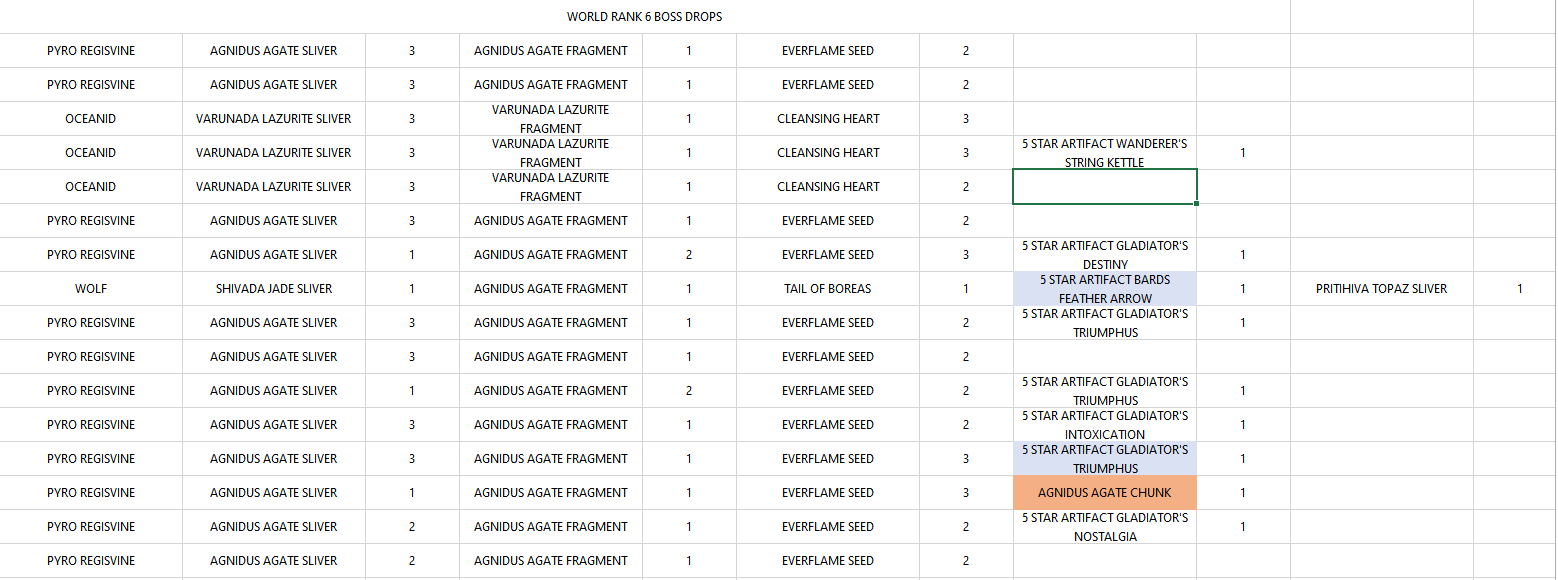 Comparison of Drop Rates of Bosses Across Different World Levels (Guess ...