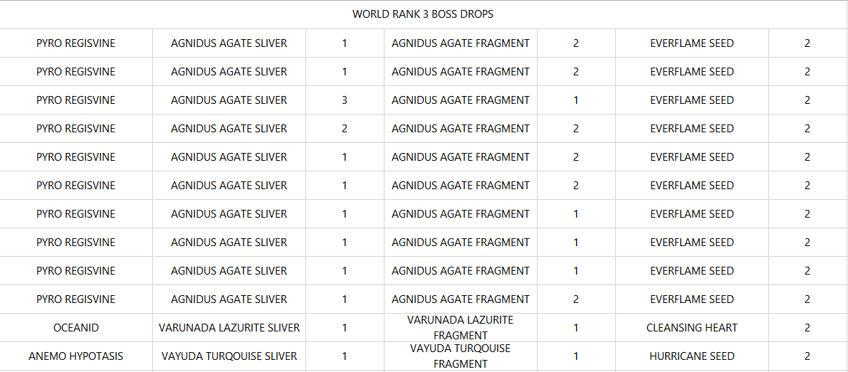 Comparison of Drop Rates of Bosses Across Different World Levels (Guess ...
