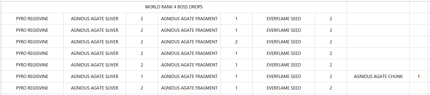 Comparison of Drop Rates of Bosses Across Different World Levels (Guess ...