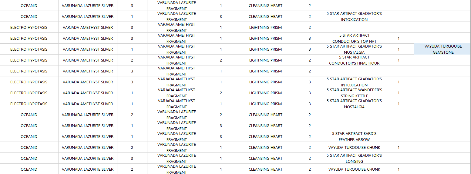Comparison of Drop Rates of Bosses Across Different World Levels (Guess ...