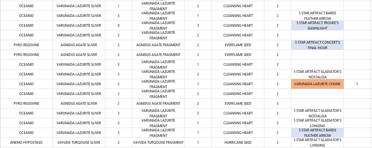 Comparison of Drop Rates of Bosses Across Different World Levels (Guess ...