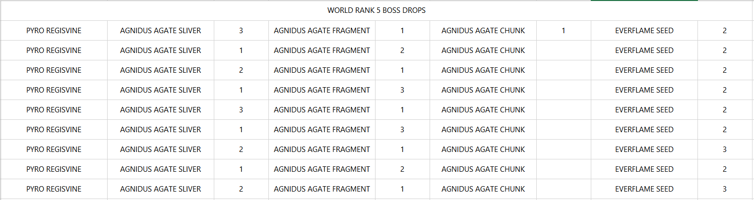 Comparison of Drop Rates of Bosses Across Different World Levels (Guess ...
