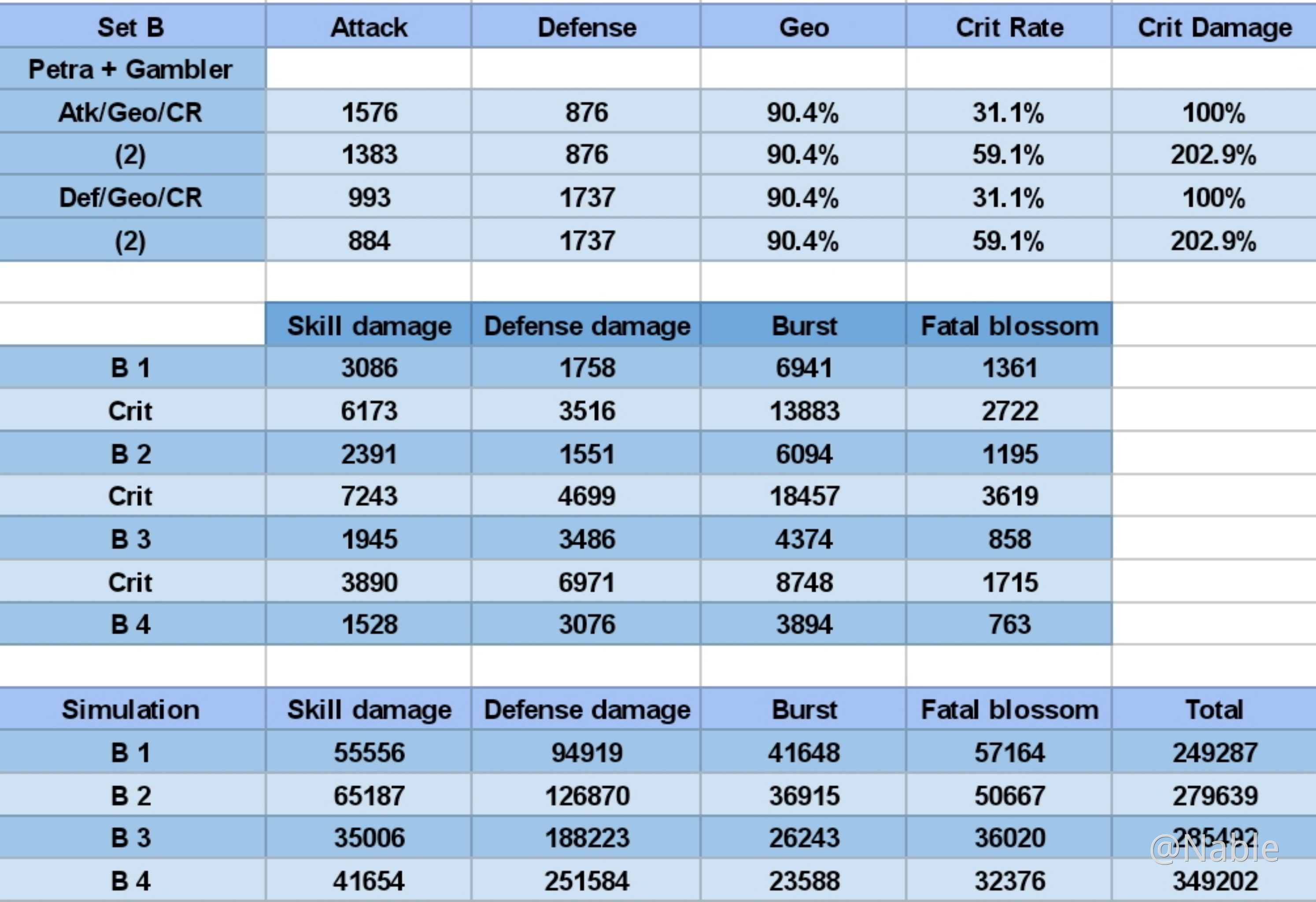 [Analysis] Albedo's Artifact and Weapon Genshin Impact | HoYoLAB
