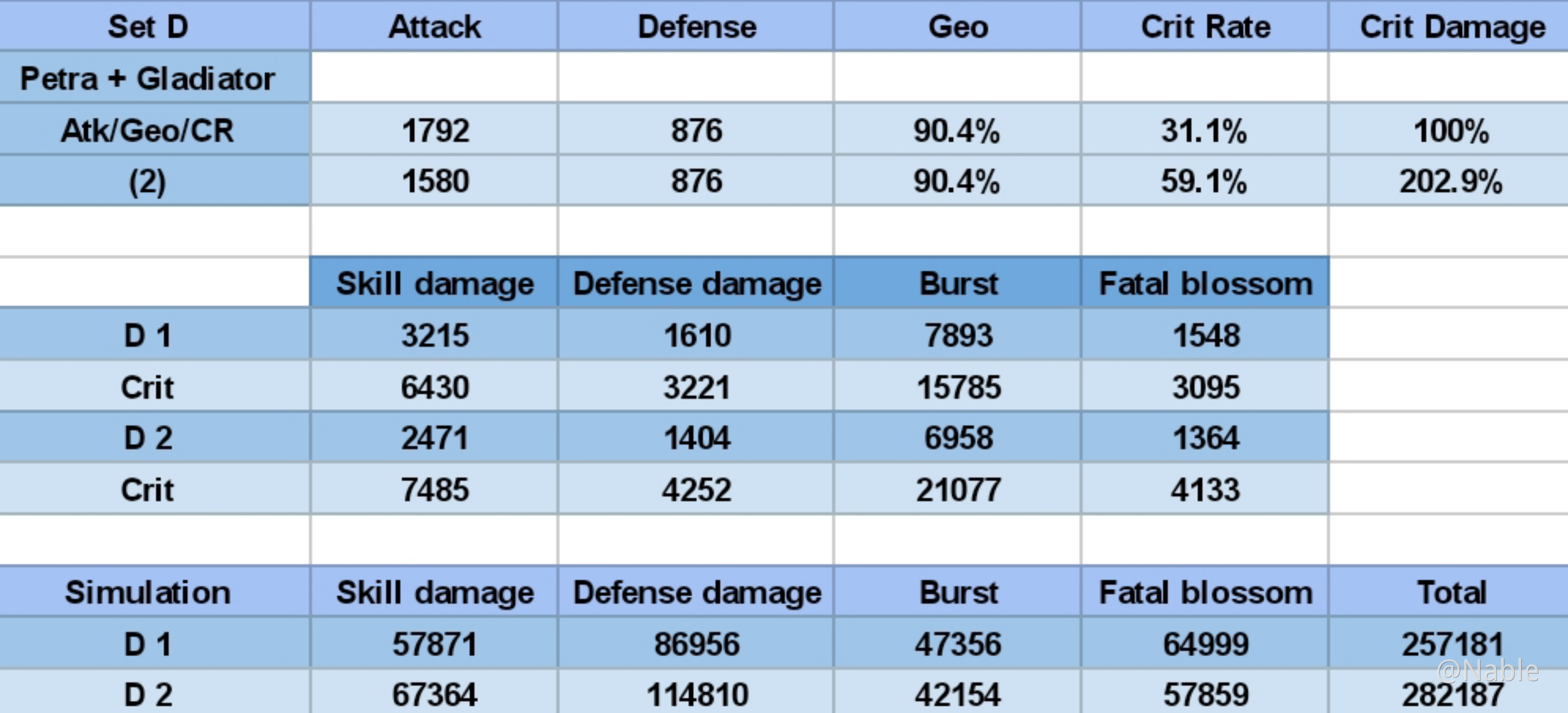 [Analysis] Albedo's Artifact and Weapon Genshin Impact | HoYoLAB