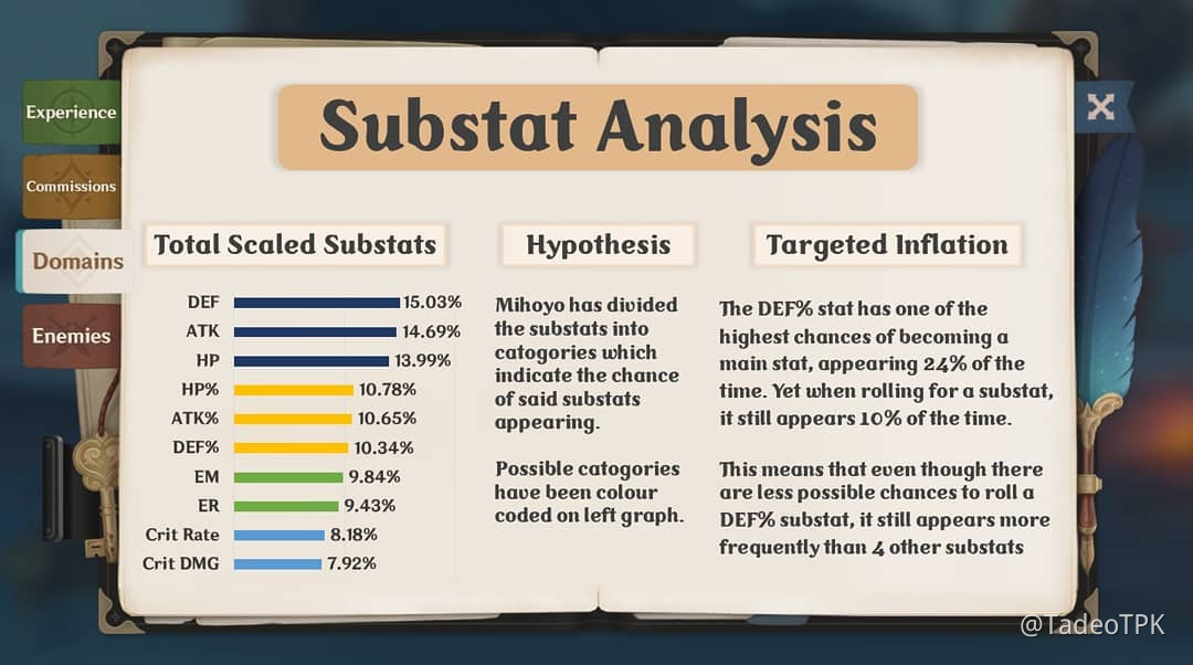 Como funciona el Drop de artefactos y sus stats! Genshin Impact | HoYoLAB