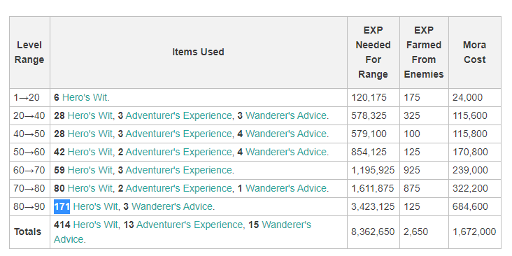 LEVELING GUIDE and INSIGHTS Genshin Impact | HoYoLAB