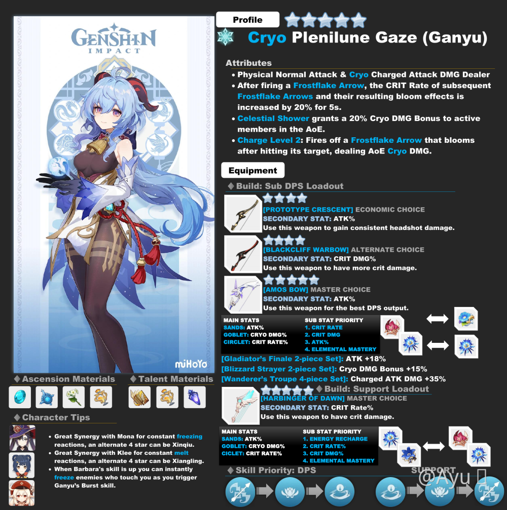 Ganyu Build Infographic: By Ayu Genshin Impact | HoYoLAB