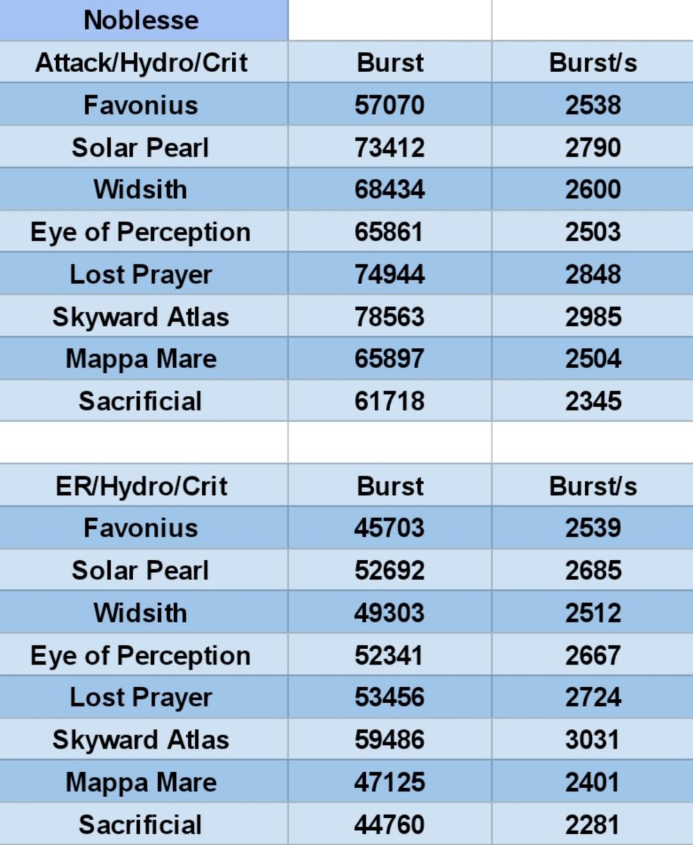 [Analysis] ER VS Attack % for Mona | Best Artifact and Weapon for Mona ...