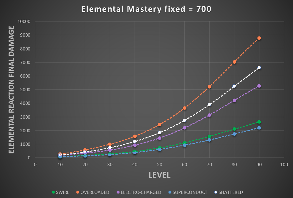 [POLL]Weakest Element as DPS Genshin Impact | HoYoLAB