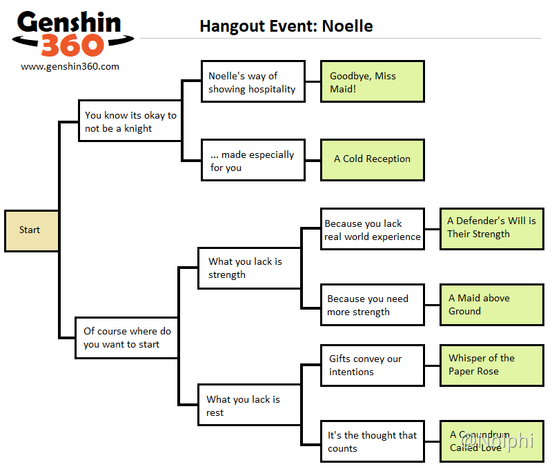 Noelle Hangout Dialogue Tree Genshin Impact | HoYoLAB