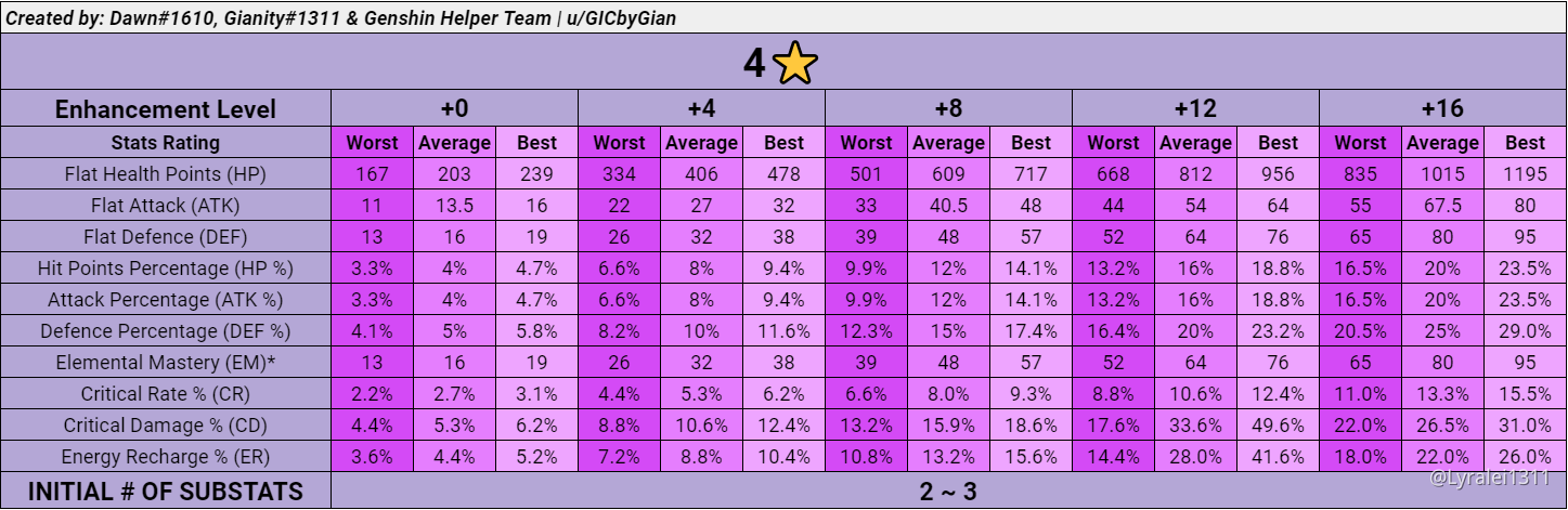 Artifacts Sub/Off-Stat Rolls Chart Genshin Impact | HoYoLAB