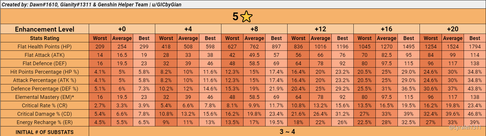 Artifacts Sub/Off-Stat Rolls Chart Genshin Impact | HoYoLAB
