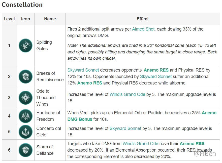 5 Star Sub-DPS/Support Constellation Genshin Impact | HoYoLAB
