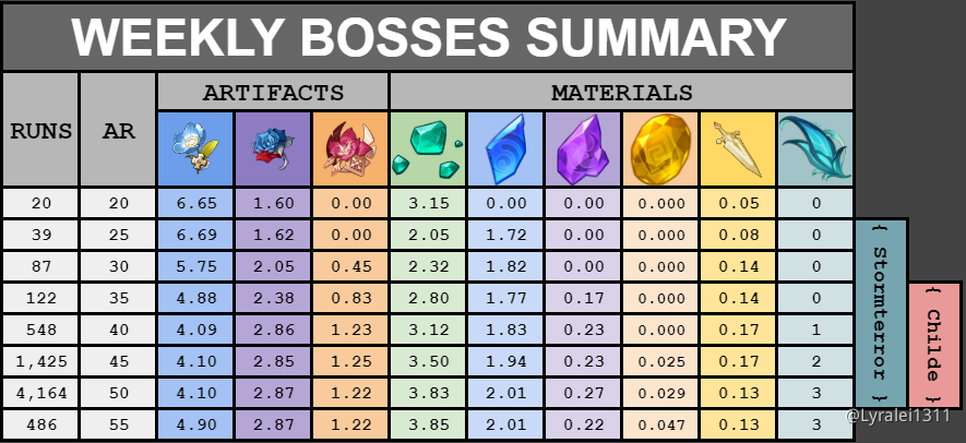 Weekly Drop Rates Summary as of March 3, 2021 Genshin Impact | HoYoLAB
