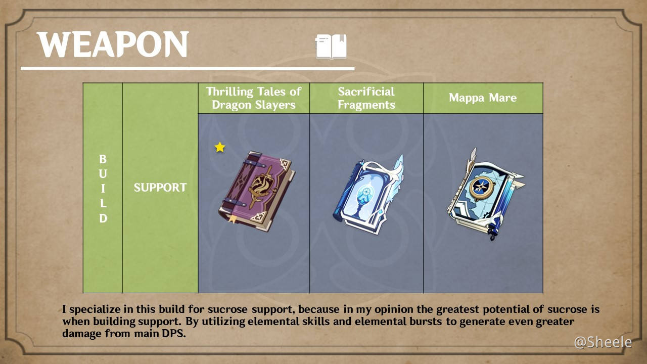 [V1.4 Guide] Ballad in Goblet Banner - Character Guide & Tips | Sucrose ...