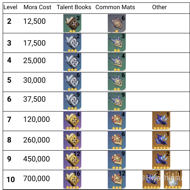 [V1.4 Guide] "Childe" Tartaglia Build Guide | Genshin Impact | HoYoLAB