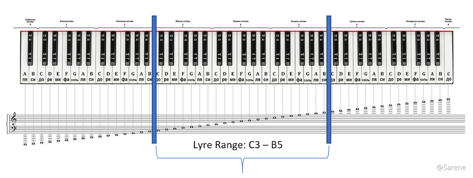 [Guide] Transcribing Music in Major & Minor Keys for Lyre Genshin ...
