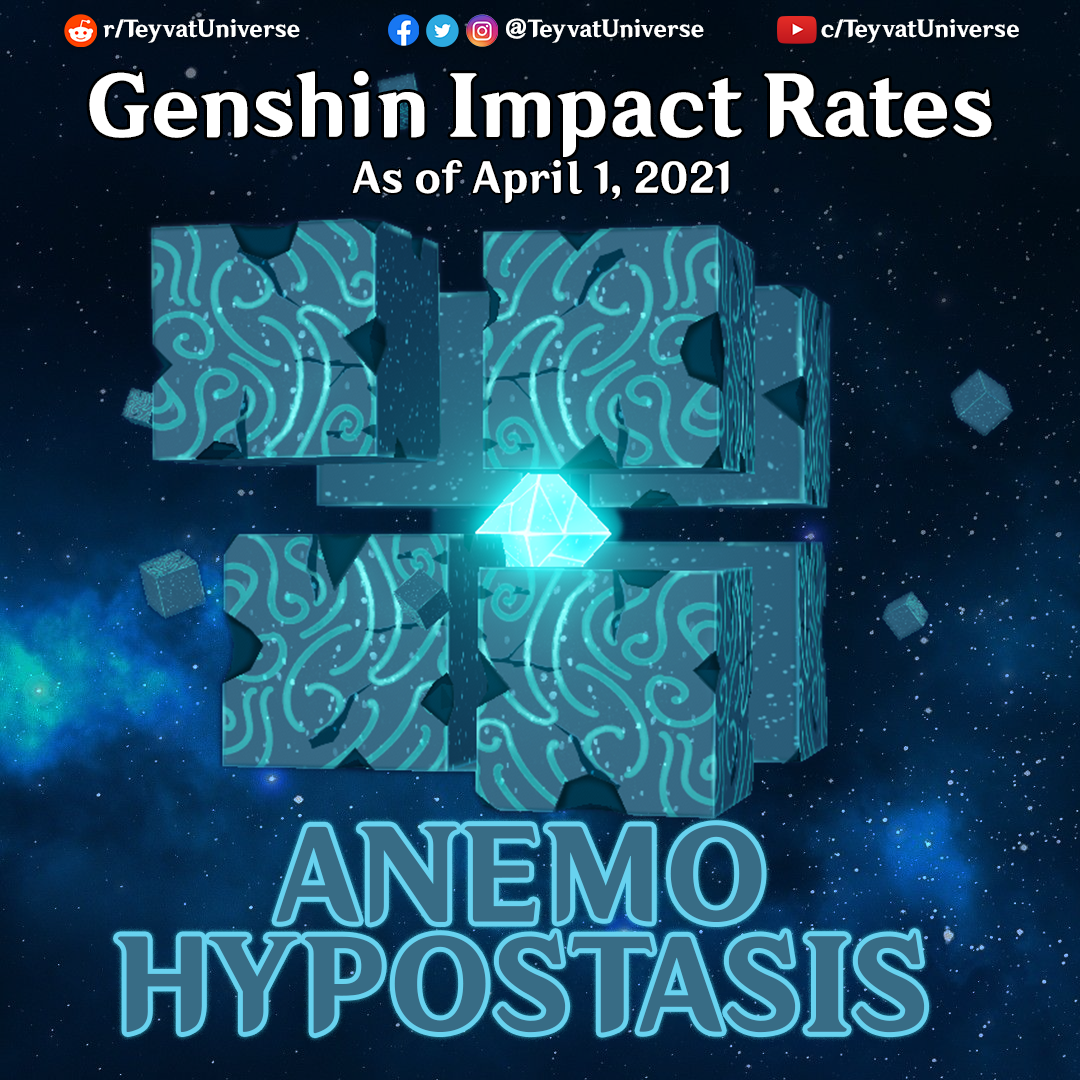 [V1.4 GUIDE] Anemo Hypostasis Drop Rates as of April 1, 2021 - World ...
