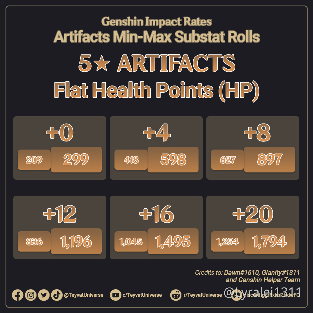 [V1.4 GUIDE] 3⭐, 4⭐ and 5⭐ Artifact Minimum-Maximum Substat Rolls (Credits to Dawn#1610, Gianity ...