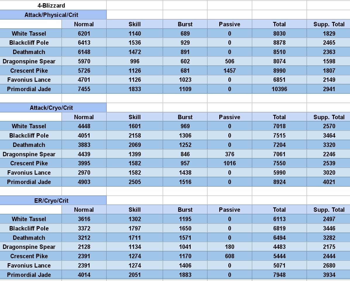 [V1.4 Guide] [Analysis] Artifact and Weapon for Rosaria Genshin Impact ...