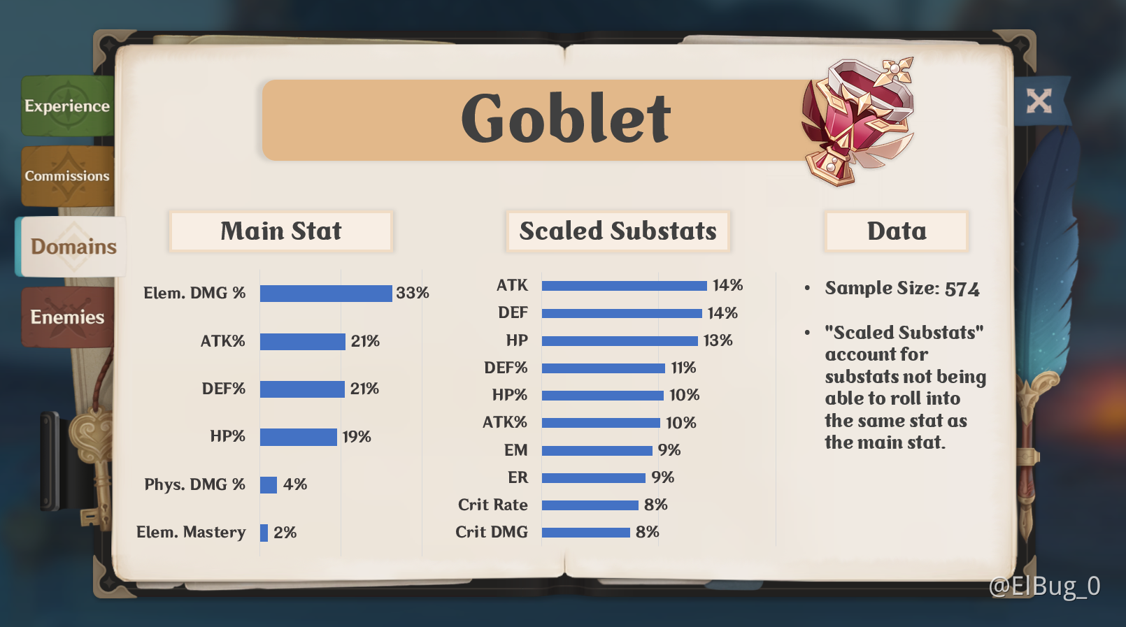 Probabilidades para la salida de stat´s Genshin Impact | HoYoLAB