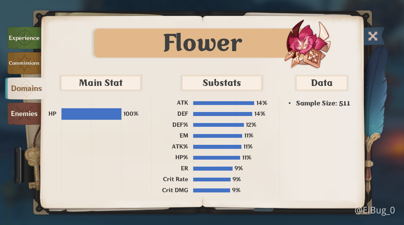 Probabilidades para la salida de stat´s Genshin Impact | HoYoLAB