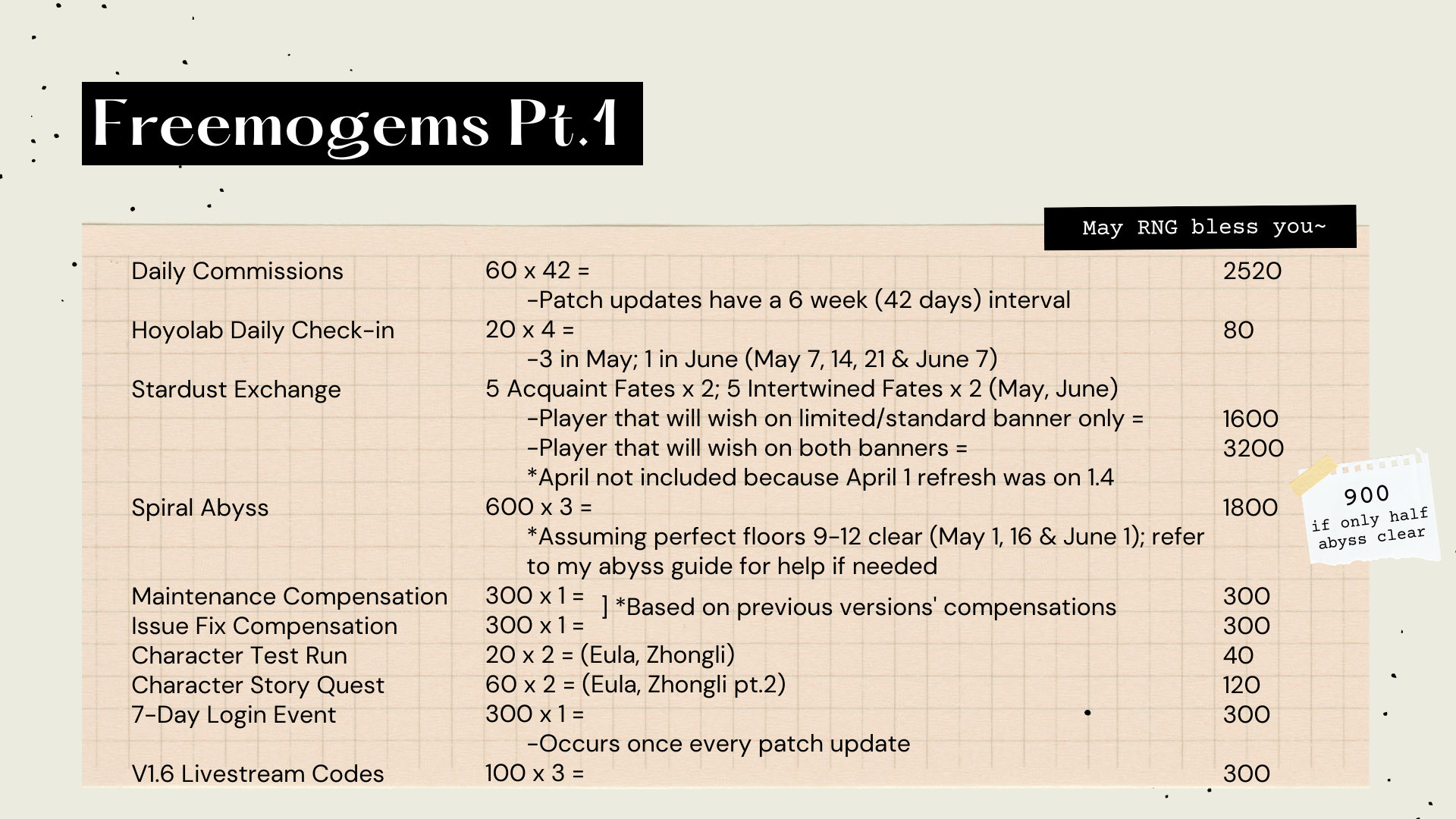 [V1.4 Guide] V1.5 Primogems Calculation Genshin Impact | HoYoLAB
