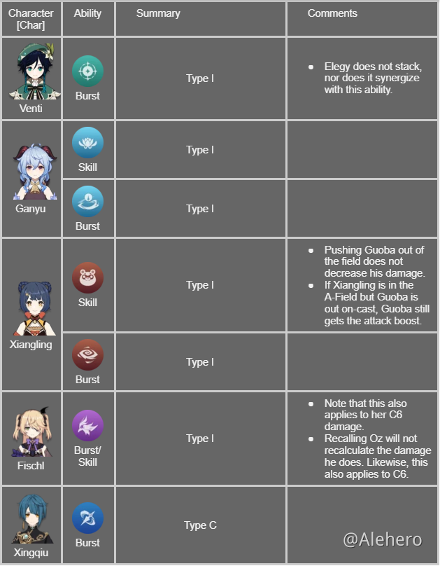 [V1.4 Guide] A Short Summary of Attack Boosting Buffs Genshin Impact ...