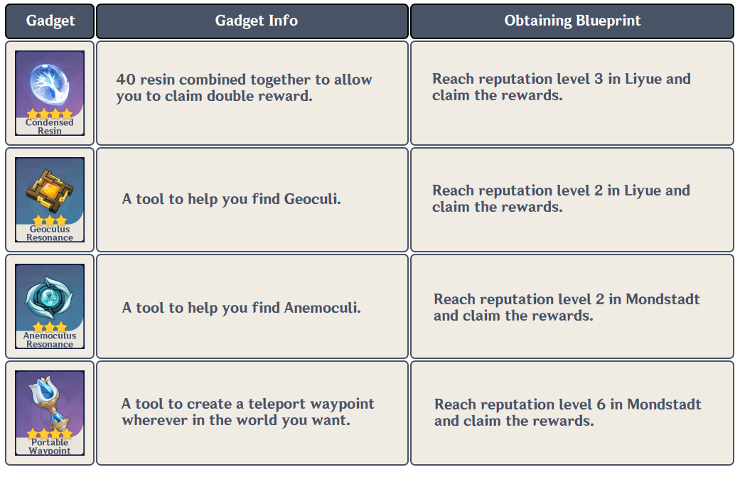 [V1.5 Guide] The Art of Crafting Genshin Impact | HoYoLAB