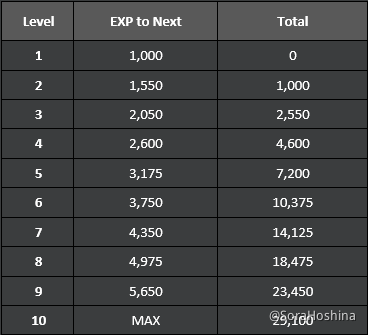 [V1.5 Guide] Companionship EXP - Everything You Need To Know | 150 EXP ...