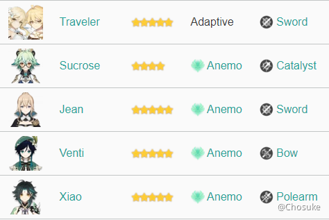 More 4-star Anemo Units? Genshin Impact | HoYoLAB