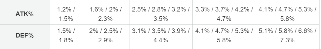 This dude said my substats are trash because it has def% and I should ...