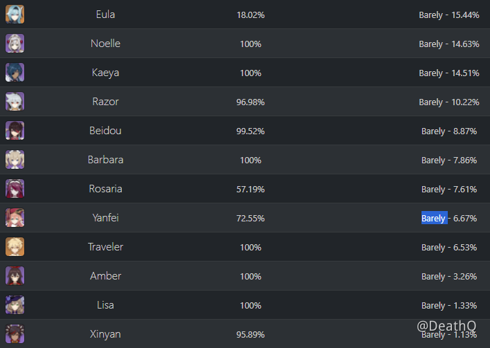 Реальный рейтинг перссонажей в 6ездне на основе UID Genshin Impact ...